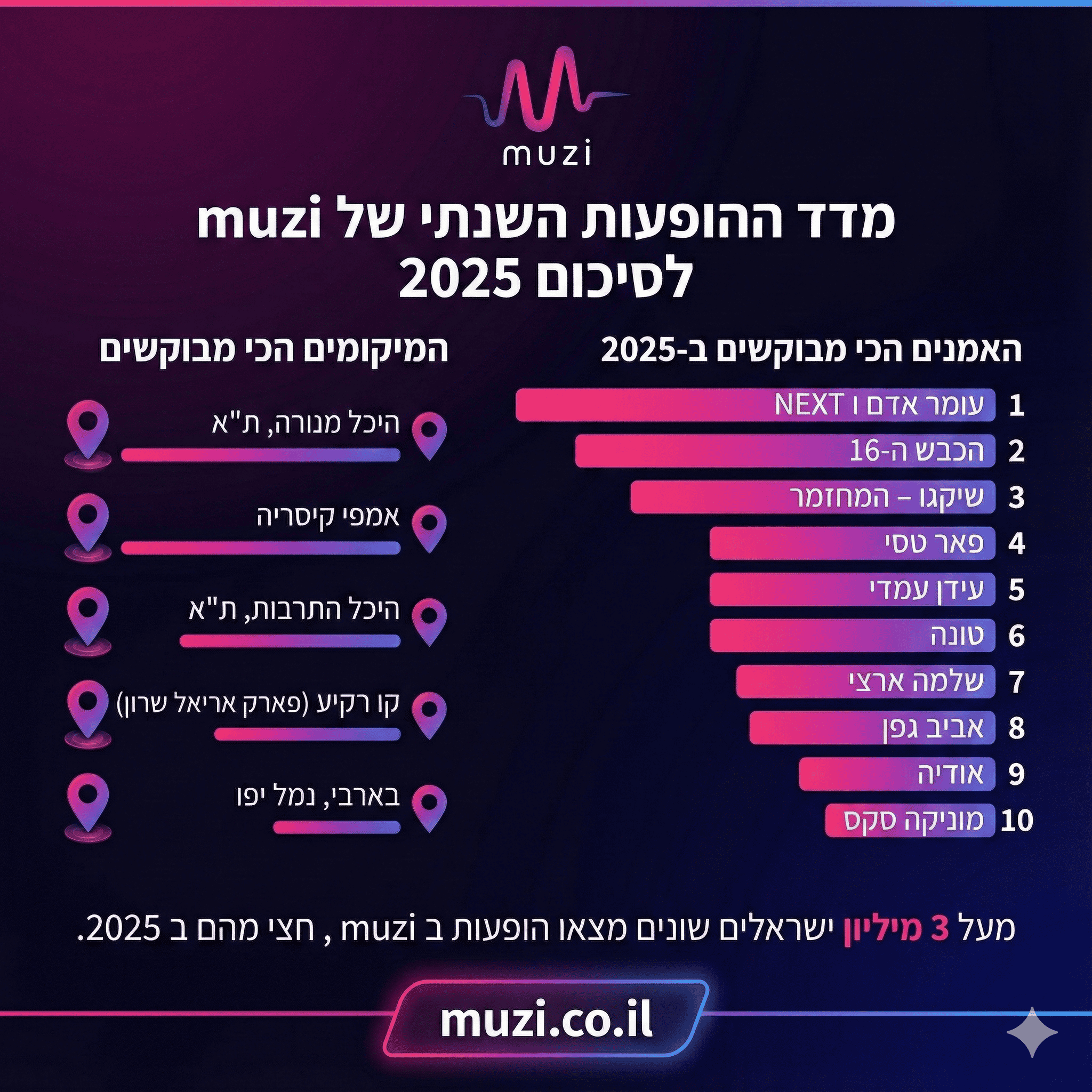 מדד ההופעות השנתי של muzi.co.il - סיכום 2025 - כל המידע במקום אחד - muzi