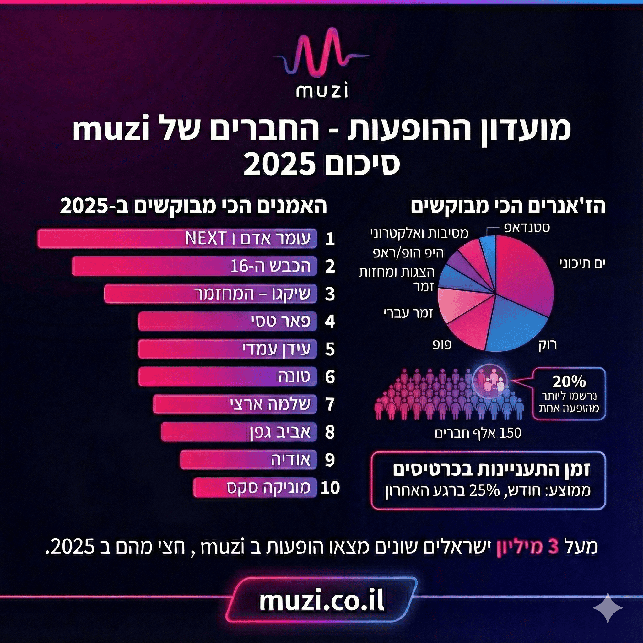 מדד ההופעות השנתי של muzi.co.il - סיכום 2025 - כל המידע במקום אחד - muzi
